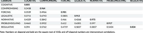 Values And Correlations Between Constructs And Square Roots Of The