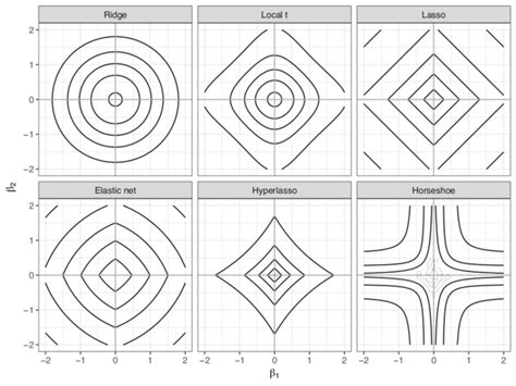 contour plots representing the bivariate prior distribution of the