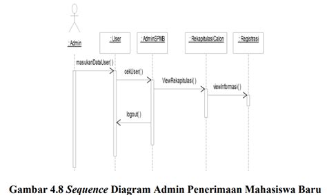 Contoh Sequence Diagram Sederhana