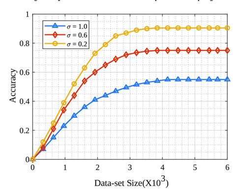 Model Accuracy For Different Dataset Sizes Download Scientific Diagram