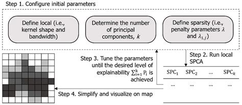 Land Free Full Text Local Sparse Principal Component Analysis For Exploring The Spatial