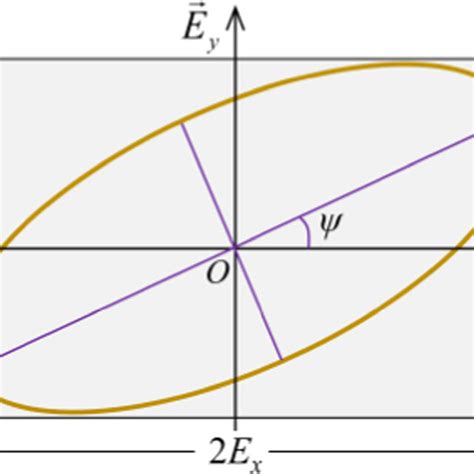 Polarization Ellipse Of The Output Probe Field Download Scientific