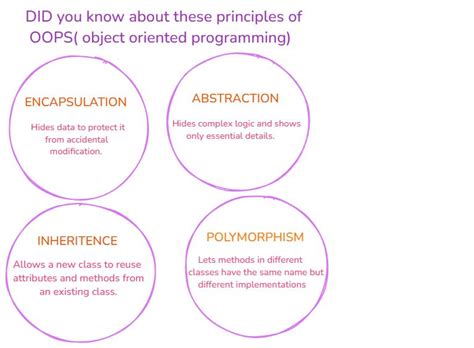 Object Oriented Programming Oop Is Built On Four Key Principles 🔹