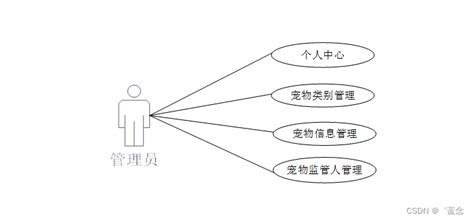 [独有源码]java jsp宠物寄养管理系统o8pj4规划与实现适合自己的毕业设计的策略 宠物寄养系统 csdn博客
