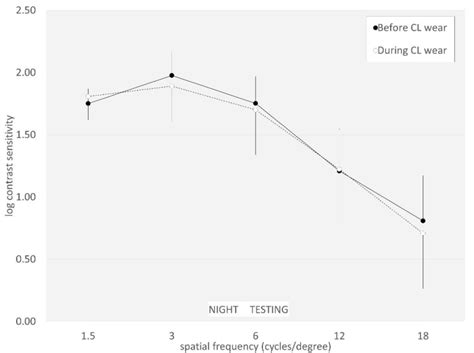 Graph Showing Contrast Sensitivity Function Before And During Extended Download Scientific