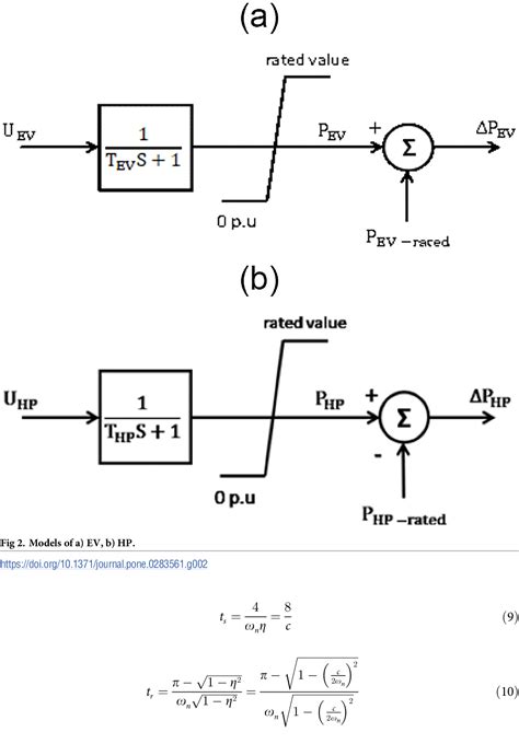 Figure 2 From Adaptive Frequency Control In Smart Microgrid Using