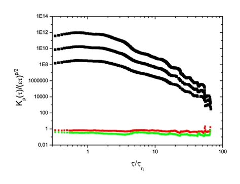 Lagrangian Structure Functions Of The Orders 89 10 Black Curves From