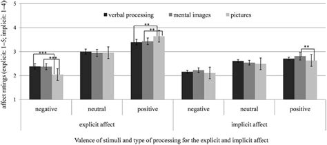 Means And Ses Of The Explicit Sam Scale 15 And Implicit Affect