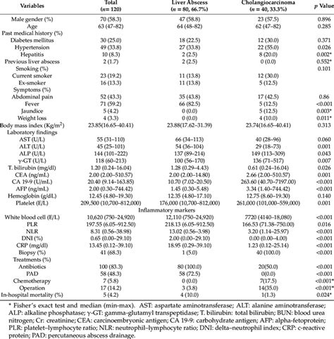 Baseline Characteristics In Age And Sex Matched Patients Download Scientific Diagram