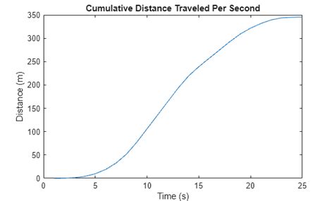 Integration Of Numeric Data Matlab And Simulink