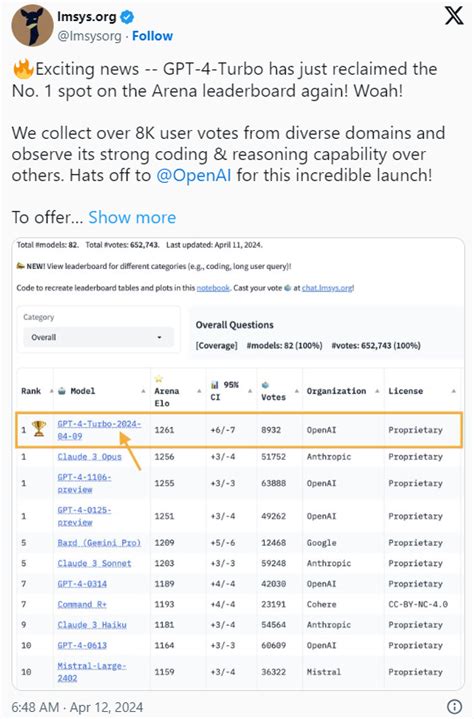 Gpt 4 Turbo Beats Claude 3 Reclaims Best Ai Model Title Ai Artificial Intelligence