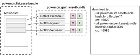 Unity Assetbundle 資料列表載入以及打包架構思考，使用 Pokémon 作為範例
