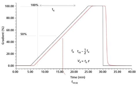 Chromatography Fundamentals Part V Theoretical Plates Significance Properties And Uses