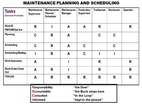 Maintenance Planning and Scheduling: Key Steps to Maximize Wrench Time