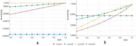 16 Availability Vs Fault Detection Ratio A At F Light B At