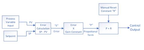 Pid Loops In Boiler Control Systems Part 1 The Anatomy Of A Pid The Preferred Pyroscope