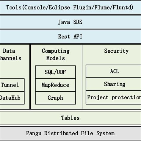 Framework And Functional Components Of MaxCompute Download Scientific Diagram