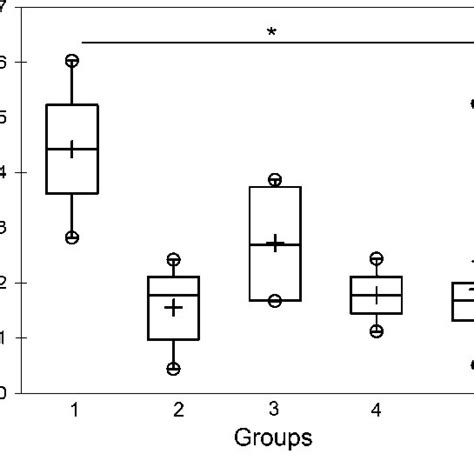 Box And Whisker Diagrams Showing Medians Horizontal Lines Within