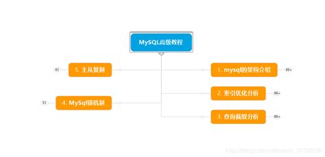 Mysql高级教程思维导图mysql高级查询思维导图 Csdn博客 Mysql高级教程思维导图mysql高级查询思维导图 Csdn博客