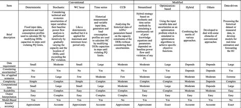 Table 10 From A Comprehensive Review On Recent Developments Of Hosting Capacity Estimation And