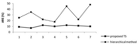Compare Proposed Tabu Search Algorithm And Hierarchical Method Based On