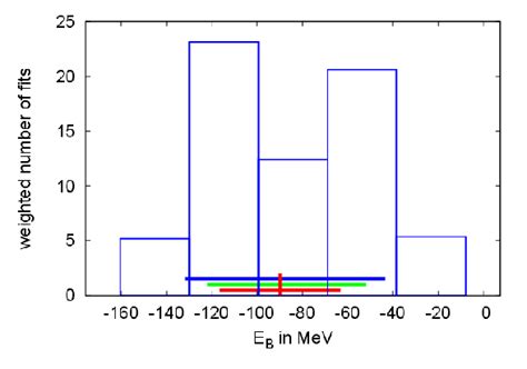Color Online Histogram Used To Estimate The Systematic Error For The Color Online Histogram Used To Estimate The Systematic Error For The