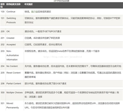 请求行、请求头、请求体详解 请求行和请求头 csdn博客