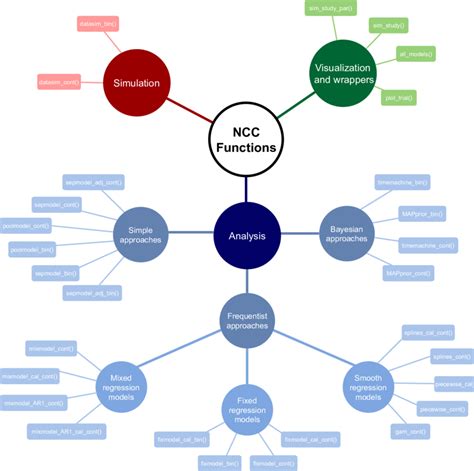 Scheme Of The Ncc Package Functions By Functionality Download Scientific Diagram