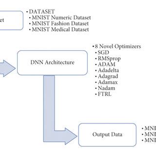 Architecture Of Simple NN And DNN Download Scientific Diagram