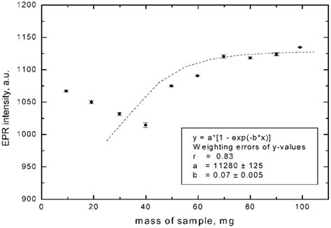 The Dependence Of The Epr Signal Intensity Si To Sample Mass M Download Scientific Diagram