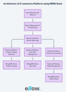 A Comprehensive Guide To Successful MERN Stack Development Ellow Io