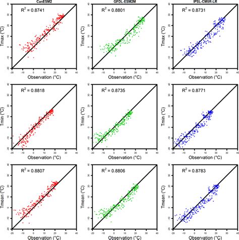 Validation Results For Multi Year Monthly Mean Of Tmax Tmin And Tmean