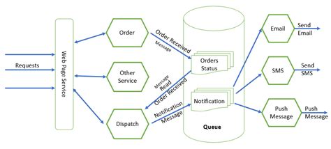 microservices design patterns part 3 patterns continued chained