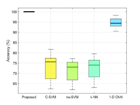 Accuracy Boxplots For Each Method Over 10 Fold Cross Validation