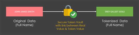 Data Tokenization What Is It And How Does It Enhance Security