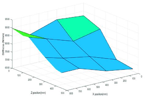 Dynamic Stiffness Distribution Based On Spindle Position Download