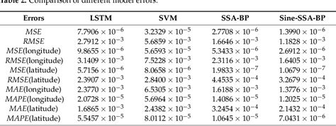 Table From Sine SSA BP Ship Trajectory Prediction Based On Chaotic Mapping Improved Sparrow