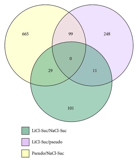 venn diagram of differentially expressed genes from microarray