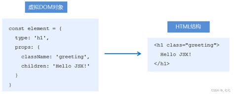 React相关原理、setstate 异步更新数据问题、jsx 语法的转化过程、组件更新机制、组件性能优化、纯组件、虚拟 Dom 和