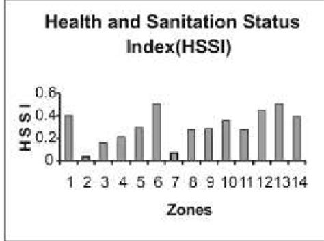 Zone Wise Infrastructure Status Index Download Scientific Diagram