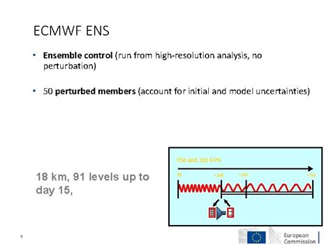 Ensemble Forecasting And The Global Flood Awareness System