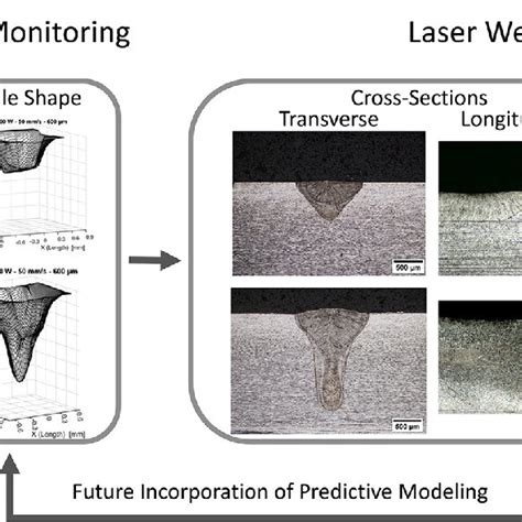 laser process characterization in situ monitoring and weld geometry