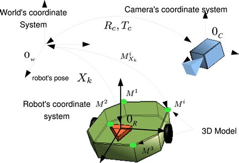 Localization Of Mobile Robots Using Odometry And An External Vision Sensor