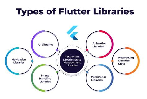 Flutter Ui Animation Networking Appdevelopment Statemanagement