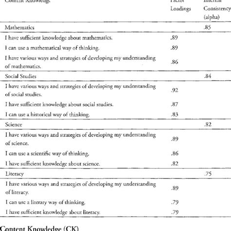 Pdf Technological Pedagogical Content Knowledge Tpack The