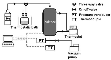 Adsorption Equilibrium Experimental Set Up Download Scientific Diagram
