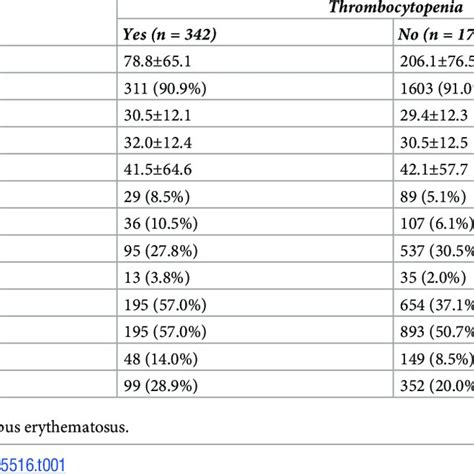 Survival Of Patients With Mild And Severe Thrombocytopenia