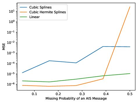 Interpolation Based Inference Of Vessel Trajectory Waypoints From