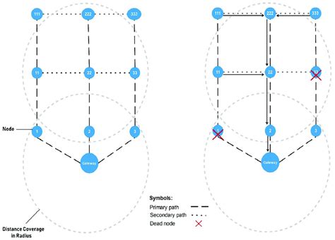 Retransmission Diagram For Offline Nodes Download Scientific Diagram