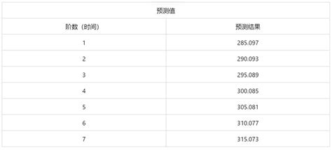 如何用arima模型做预测？ arima模型的预测步骤 csdn博客